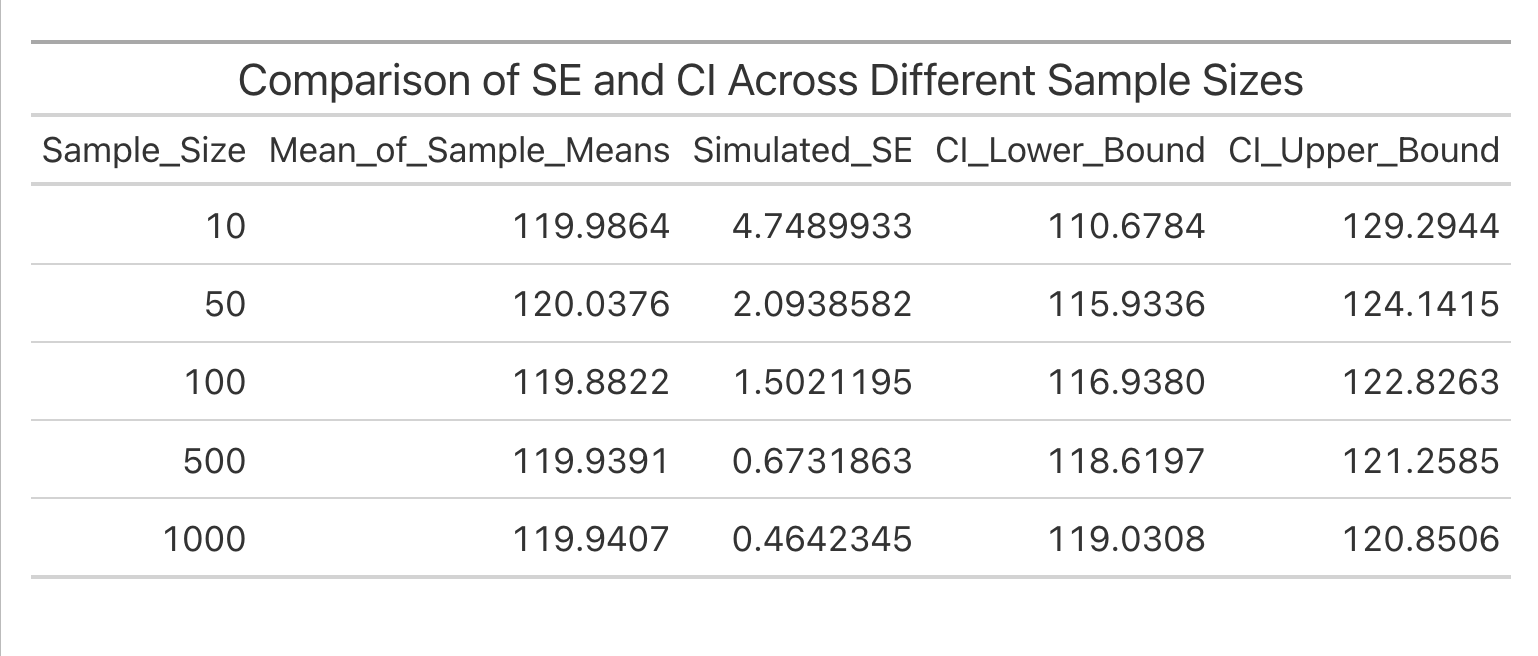 Understanding the Central Limit Theorem and Estimating Population Mean ...